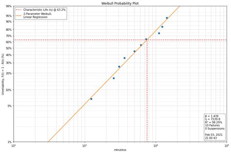 Weibull Hazard Plot GeeksforGeeks