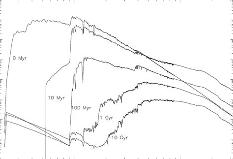 Spectral Evolution Of An Instantaneous Burst Of 1 M⊙ Nebular Emission