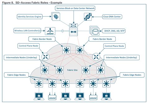 Solved Sd Access Design Cisco Community