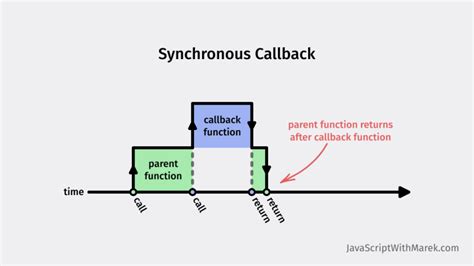 Callback Callback Callback Functions In Javascript By Kosi Akporji
