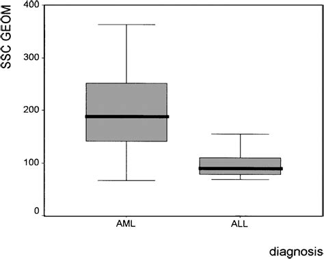 Use Of An Automated Hematology Analyzer And Flow Cytometry To Assess Bone Marrow Cellularity And