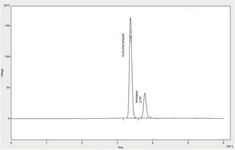 Chromatogram For In Vitro Dissolution Of Amlodipine Besylate And Download Scientific Diagram