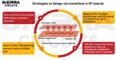 4 Rf Pcb Via Design Challenges With Solutions Sierra Circuits