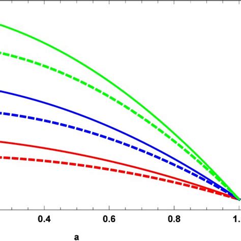 Plot Of Energy Eigenvalues Versus A For Different N And N φ 2 α 1