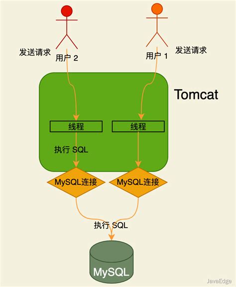Java业务系统是怎么和mysql交互的？时序图 Redis Mysql Java怎么画交互 Csdn博客