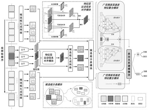 Video Target Detection Method Based On Category Perception Feature
