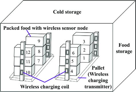 Experimental Scheme Of The Wireless Charging Transmitter And Wireless