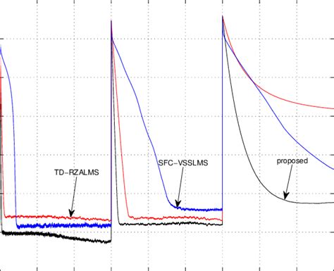 Tracking And Steady State Behaviors Of The Algorithms For 94 75 And