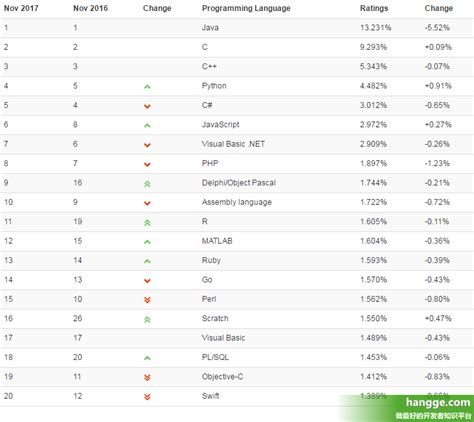TIOBE 年 月编程语言排行榜