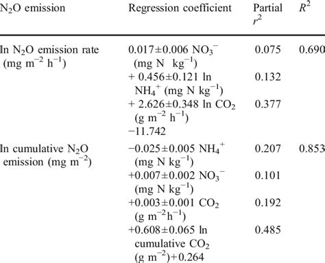 Stepwise Multiple Regression Analysis Of Soil Properties And N 2 O