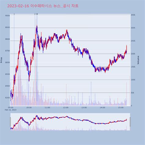 코딩 주식 파이썬 2023 02 16 시간외 특징주 이수페타시스 포스코엠텍 포스코케미칼 후성 Sk이노베이션 하이브