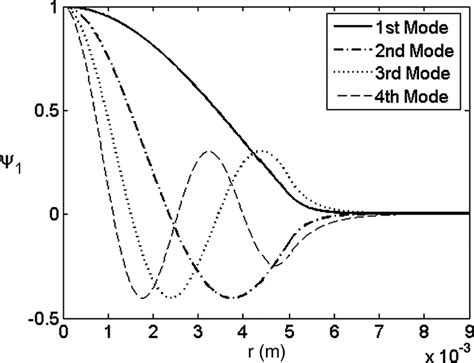 Trapped Modes For Case 1 Uniform Film A 5 Mm And R 2 5 Download Scientific Diagram