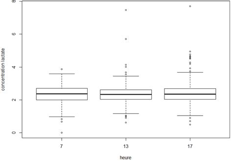 Boxplots Des Concentrations En Lactates Triées Par Facteur