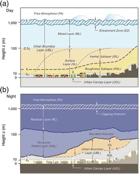 Schematic Of Detailed Characteristics Of An Ambient Urban Boundary Download Scientific Diagram