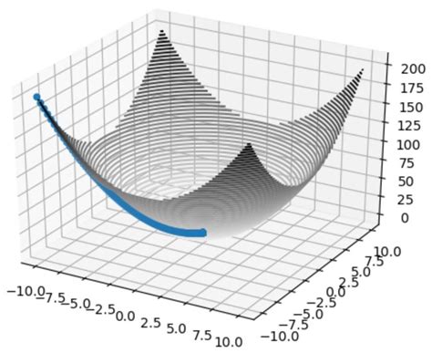 Gradient Descent Via Python This Is A Quick Walk Through On Setting
