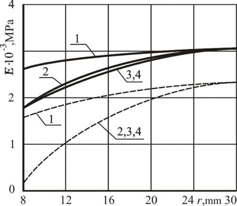 Modifying A Module Elasticity E And High Elasticity Modulus E Download Scientific Diagram