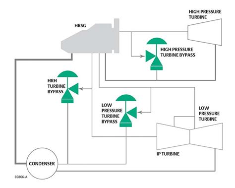 Turbine Bypass Valve Challenges Turbine Bypass Valve Challenges