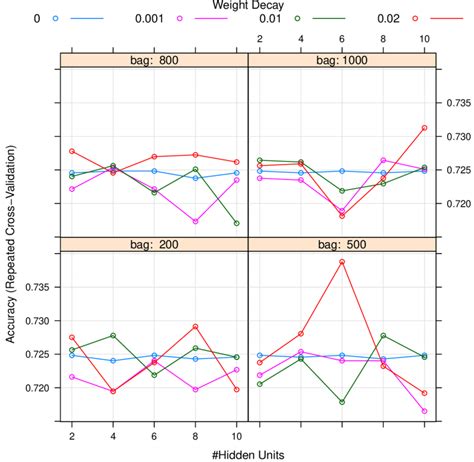 Grid Search For Hyperparameters Of Neural Networks Model The