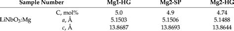 Values Of The Unit Cell Periods Of Linbo 3 Mg Crystals Refined Via