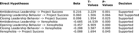 Results Of Hypothesis Testing Direct Effects Download Scientific Diagram