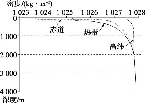 【高三地理】海水的盐度、海水的温度、海水的密度 海域 降水量 注入