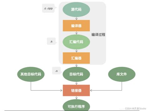 c语言详解c语言 预处理期过程 宏定义前言 天喜Studio 博客园