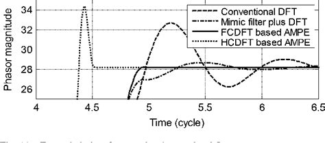 Figure 11 From A Discrete Fourier Transform Based Adaptive Mimic Phasor Estimator For Distance