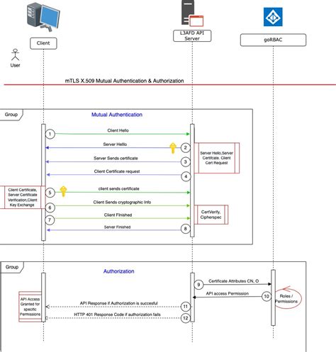 Lightweight Rbac For L3afd · L3af Project L3af Arch · Discussion 57 · Github