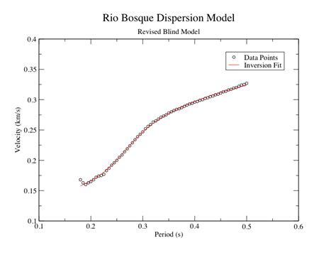 The Fit Of The Inversion Results Using The Revised Blind Starting Model