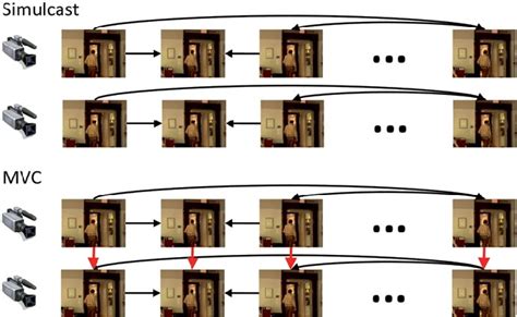 5 Prediction Comparison Between Simulcast And Mvc Download Scientific