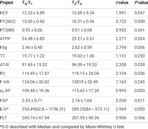 Correlation Analysis Of Coagulation Function And Clinical T Staging In Download Scientific