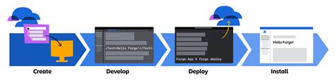 Explore The Forge App Building Process Learning Atlassian Community