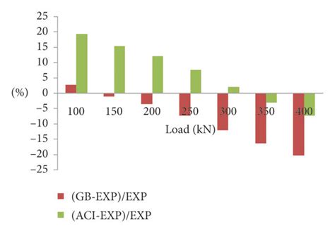 Comparison Of Experimental And Code Predicted Beam Deflection At Download Scientific Diagram