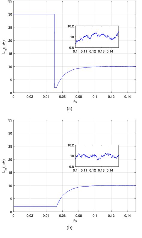 Figure 3 From Online Inductance Identification Of A Pwm Rectifier Under Unbalanced And Distorted