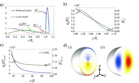 Electromagnetic Fields Of An Embedded Eigenstate A Field Amplitudes Download Scientific
