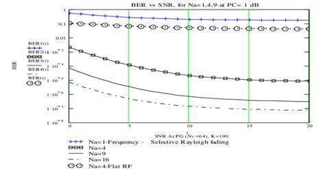 Ber Vs Snr Db For Comparison Between The Cdma Systems And The