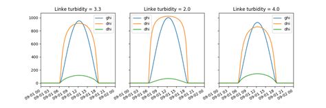 Clear Sky Pvlib Python Gd Dirty Documentation