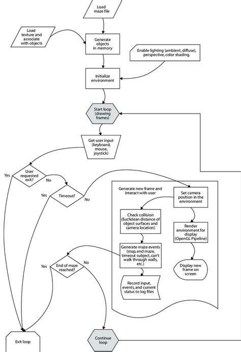 Flow Chart Depicting Basic Functionality Of Mazewalker With A Single