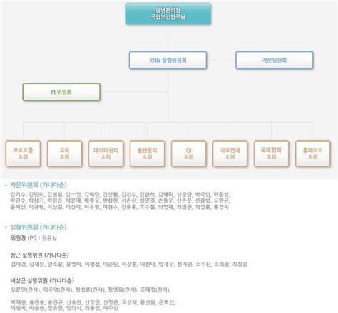 Operational Structure Of Korean Neonatal Network Knn At Current Time