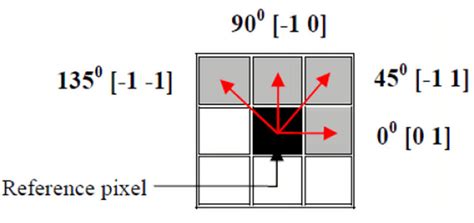 The Glcm Matrix With Different Directions And Angles Download Scientific Diagram