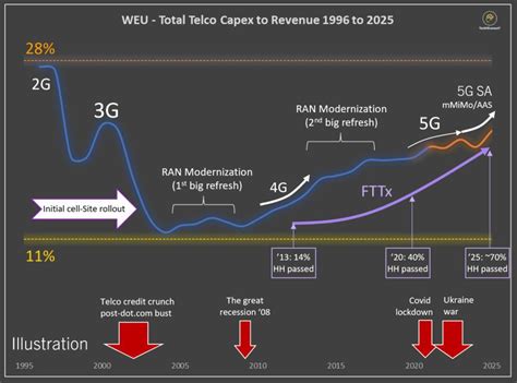 Telecom Fftx Capex Xgs Recesions Didwelearnanything Kim