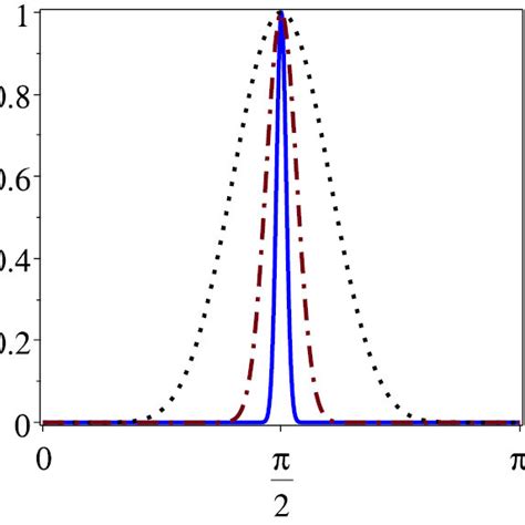 Plot Of Sin Theta J Versus Theta For J 10 Black