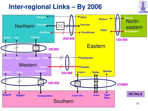 Ppt Regional Grids In India Quick Facts Southern Regional Grid An