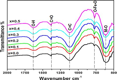 Ftir Spectra For La Doped Barium Hexa Ferrites Laxba1−xfe12o19
