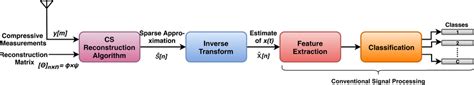 Scenario Representing Wsn Implementation Using Conventional Cs Download Scientific Diagram