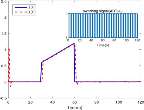 Fault Ft And Its Estimation Ft Download Scientific Diagram