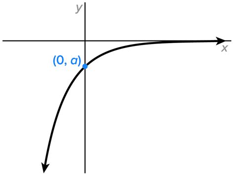Graphs Of Exponential Functions Tutorial Sophia Learning