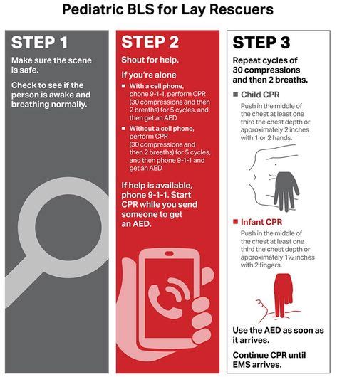 Algorithms American Heart Association CPR First Aid