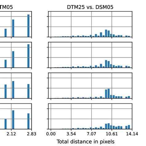 Total Distance Of Matched Keypoints Download Scientific Diagram