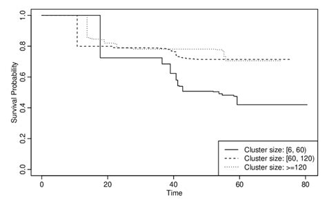 Nonparametric Turnbull Estimates Of Current Status Tooth Survival